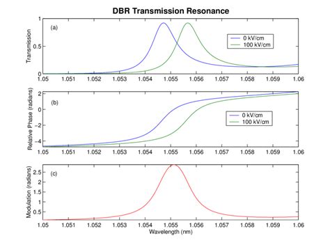 Plot Of Transmission Characteristics For 100 Layer Dbr Stack With 3 In