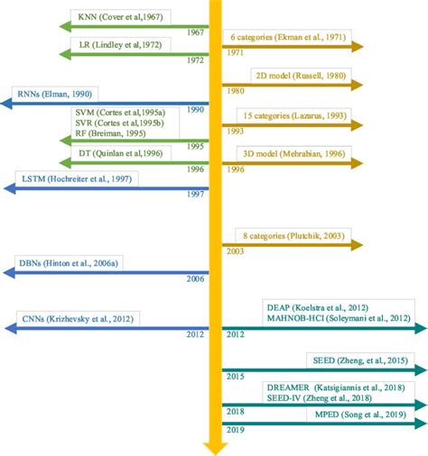 Deep Learning Based Eeg Emotion Recognition Current Trends And Future Perspectives Pmc