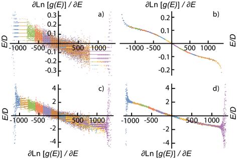 Examples Of Numerical Differentiation Of G E By Different Methods Download Scientific Diagram