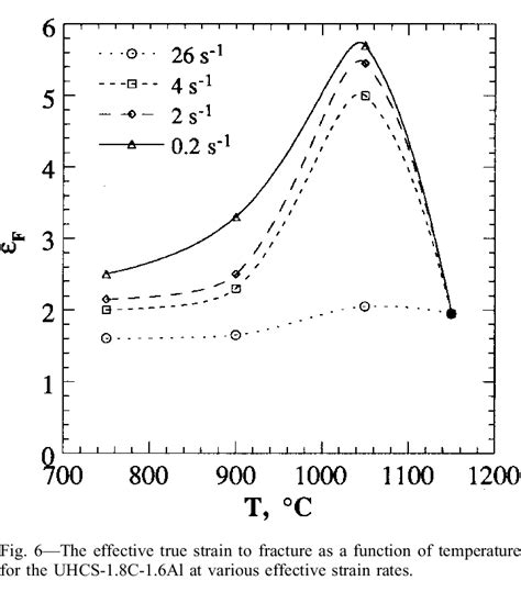 Logarithm Of The Effective Strain Rate Vs Logarithm Of The Effective