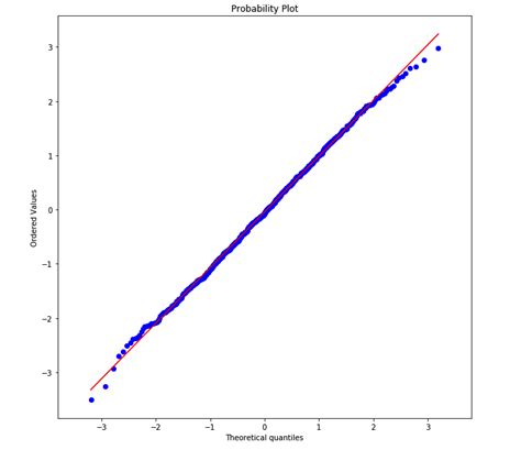 AI For Trading Exercise Normality 17 Digtime社区 高品质的AI学习开发社区