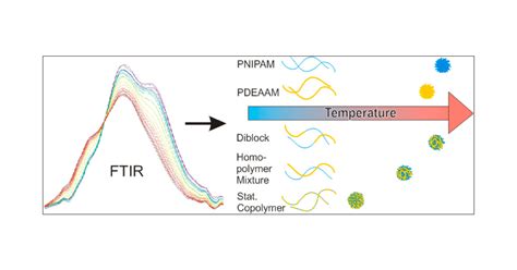 Toward Copolymers With Ideal Thermosensitivity Solution Properties Of Linear Well Defined