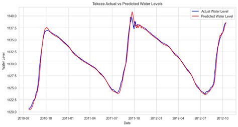 Next 30 Days Daily Reservoir Water Level Prediction Using Deep Neural Networks Fnn Gru And