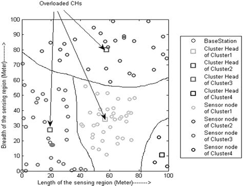 Energy Efficient Clustering Protocol Based On Kmeans Eecpkmeans