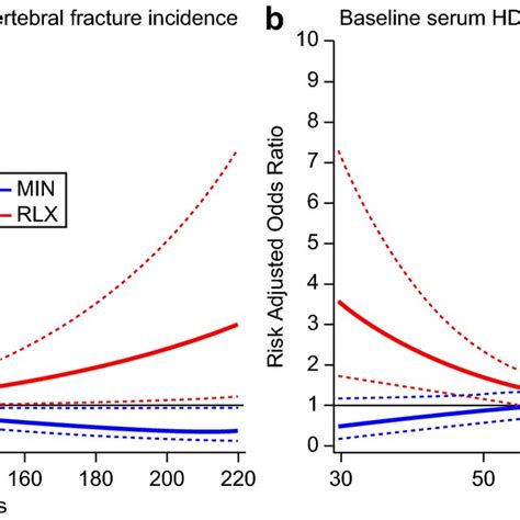 Relationship Between Serum Cholesterol Levels And Vertebral Fracture