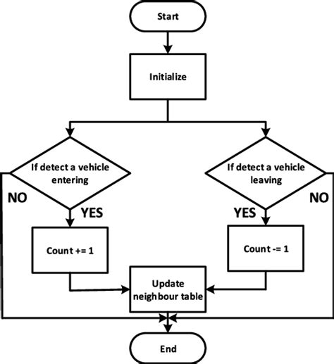 Algorithm For Updating The Status Of The Car Park Download Scientific Diagram