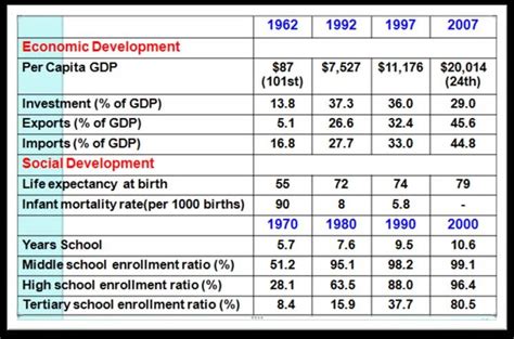 Economic And Social Indicators Of The Korean Economy 1962 2007
