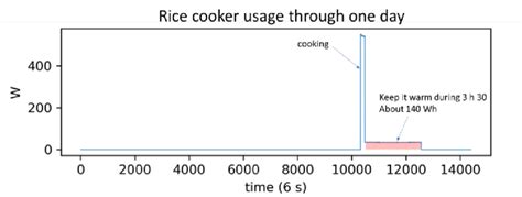 Typical Load Curve Of A Rice Cooker Download Scientific Diagram