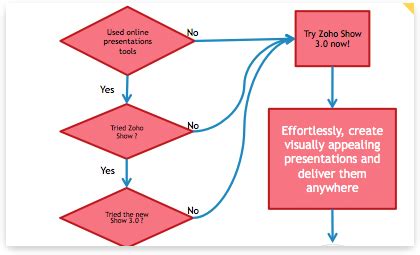 Zoho System Flowchart