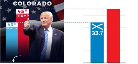 Most Of Trumps Charts Skew The Data And Not Always In His Favor