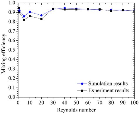 the comparison of mixing efficiency between simulation results and