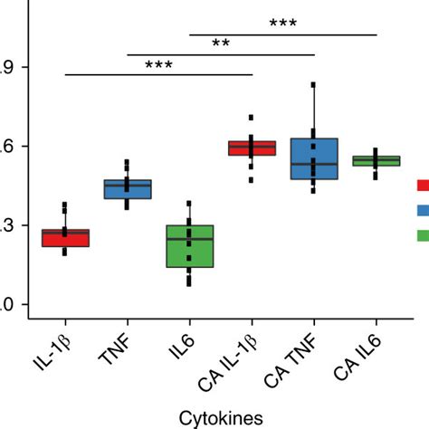 Integrating Gene Expression Profiles And Cytokine Production In
