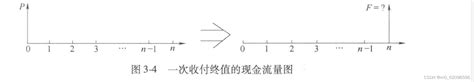 技术经济学（刘秋华）（第三版）——第三章 经济型评价的基本要素等差序列现值系数公式是怎么推出来的 Csdn博客