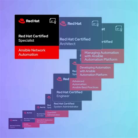 I Passed The Red Hat Certified Specialist In Ansible Network Automation