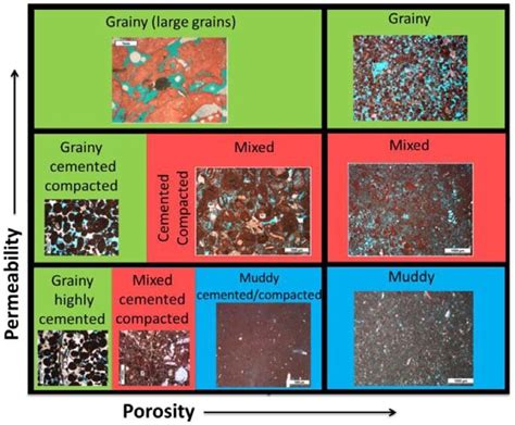 Texture Diagenesis Poro Perm Diagram Download Scientific Diagram