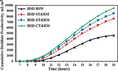 The Cumulative Distillate Yield For The Four Solar Distillers