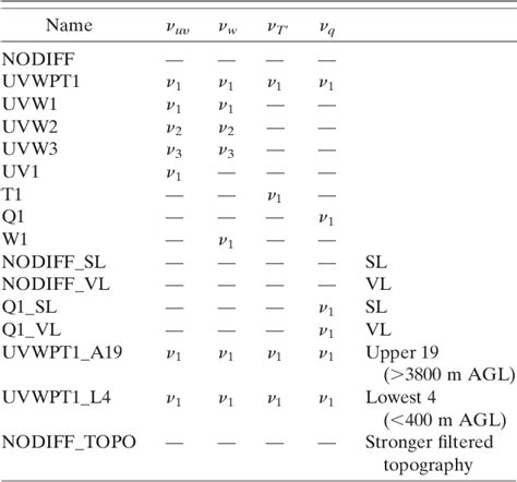 Table 1 From Mesoscale Impacts Of Explicit Numerical Diffusion In A