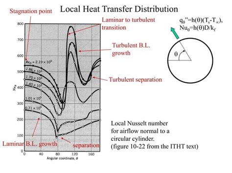 Boundary Layer And Separationppt