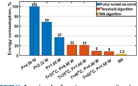 Figure 19 From Neural Network Based Active Cooling System With Iot Monitoring And Control For
