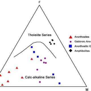 AFM Triangular Diagram Showing The Demarcation Between The Tholeiitic