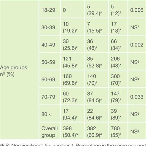 Age And Sex Distrubuted Prevalances Of Hypertension Download Table