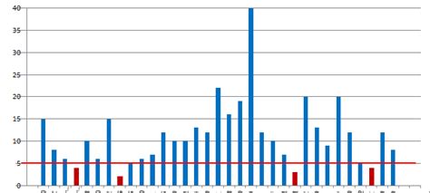 Dynamic Formatting Excel Column Chart Super User