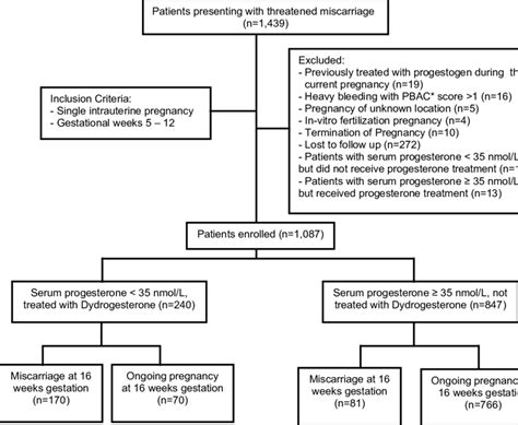 Clinical Outcomes Of Patients Presenting With Threatened Miscarriage