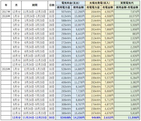 2019年12月 電気代と太陽光発電の売電金額 のんびりと家のこと