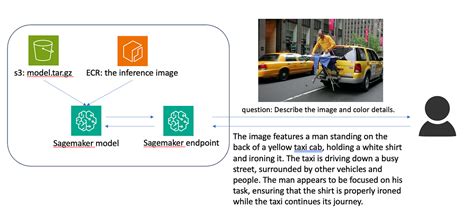 Deploy Moe Llava Model In Amazon Sagemaker By Fan Wang Medium