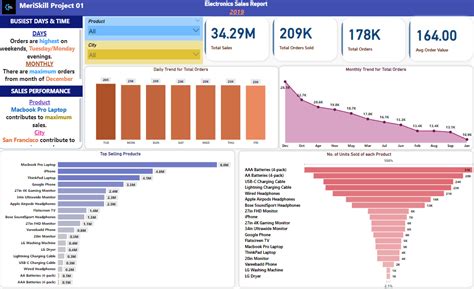 Github Dawoodshahzad Electronics Sales Report Powerbi Python