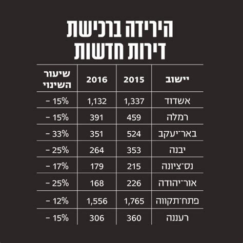 ירידה ברכישת דירות חדשות בערים עם מחיר למשתכן
