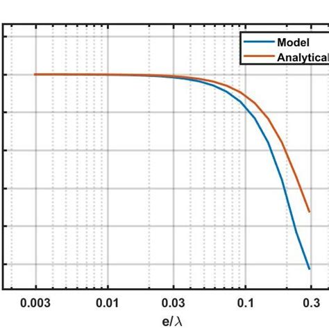 Comparison Of Numerical And Analytical Model A Monopole Source Over A