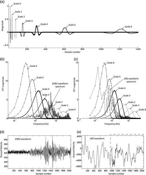 Spectral Analysis Of The 2942356 Earthquake Waveforms Recorded By The