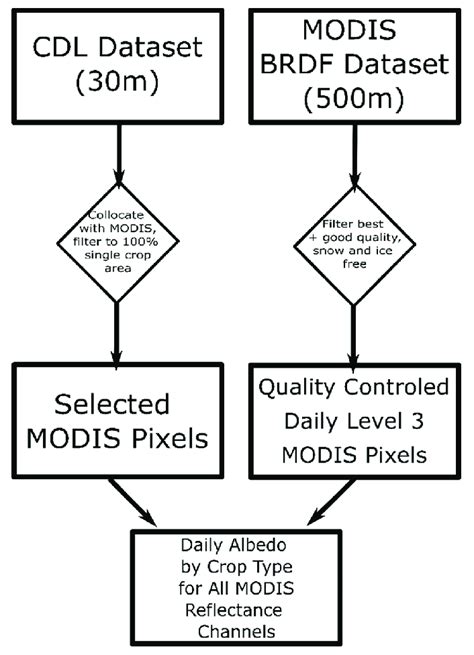 Flowchart For Pixel Selection And Calculation Download Scientific