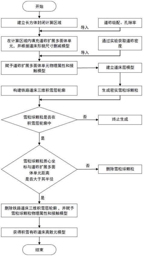 一种考虑积雪覆盖影响的有砟道床离散元三维建模方法