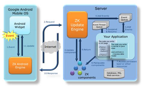 Android Application Framework Training In By