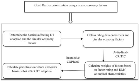 The Barrier Prioritization Research Model Download Scientific Diagram