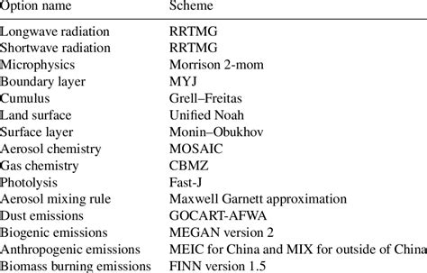 wrf chem model parameterization option settings and emissions used in