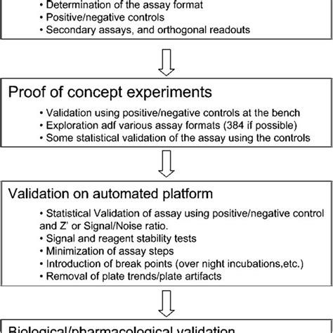 Assay Development Workflow Adapted From Molecular Screening R