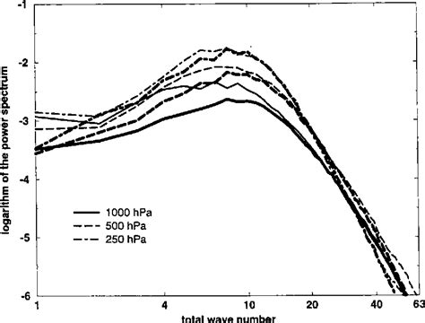 Figure 4 From Dynamical Structure Functions In A Four‐dimensional
