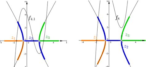 Graphs Obtained By Dynamic Geometry Software The Roots Of Polynomials Download Scientific