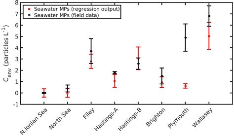 Os Modelling Mussel Mytilus Spp Microplastic Accumulation