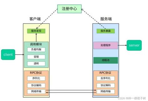 手动实现一个rpc框架 （一）：rpc的介绍声哥rpc Csdn博客