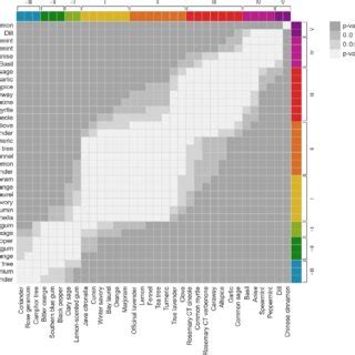 Heatmap Representing The Level Of Significance Of The P Values Of