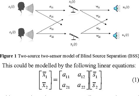 Figure 1 From A Blind Source Separation Of Instantaneous Acoustic Mixtures Using Natural