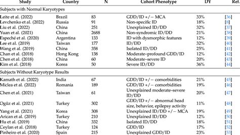 Chromosomal Microarray Analysis Of Individuals With Intellectual
