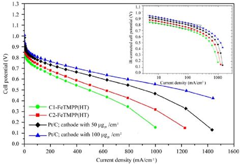 Single Cell Pemfc Performance Of C1 Fetmpp Ht C2 Fetmpp Ht And Pt C Download Scientific