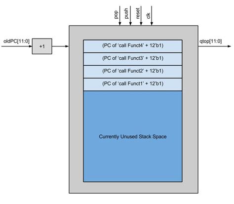 ECE 5760 Pancake Stack CPU Hardware Extensions