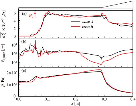 Quasi One Dimensional Distribution Along The Streamwise Direction For