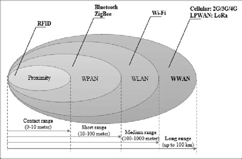 Classification Of Wireless Technologies Based On Range 5 Download Scientific Diagram